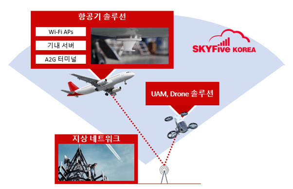 SKYFive KOREA, 하늘을 연결하는 국내 최초 기내 광대역 무선인터넷 사업 출범 -일상에서 사용하는 스마트폰으로 기내 ...